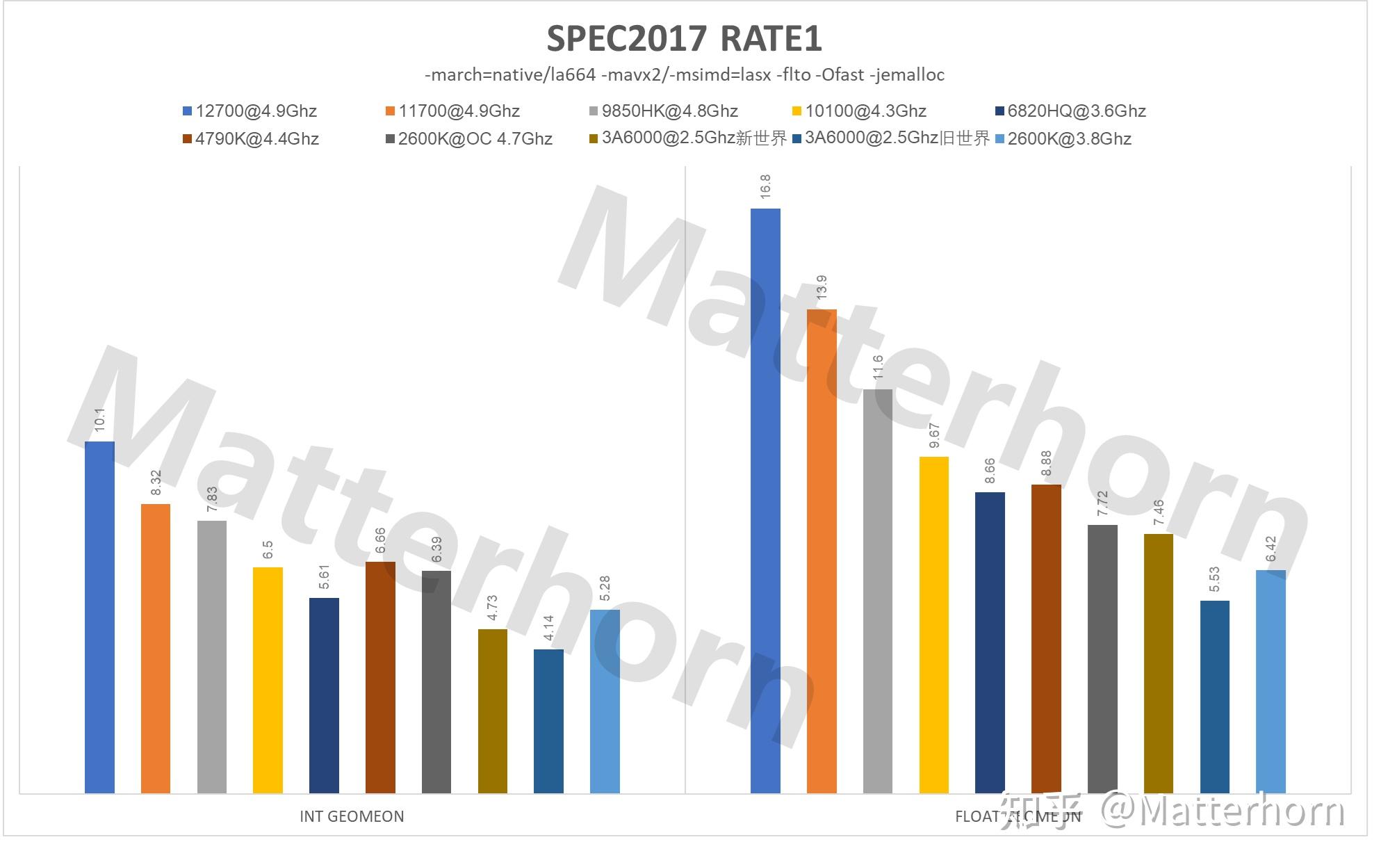 龙芯3A6000、华为鲲鹏920B与Intel各代CPU GCC14 Spec 2017性能比对评测 - 知乎
