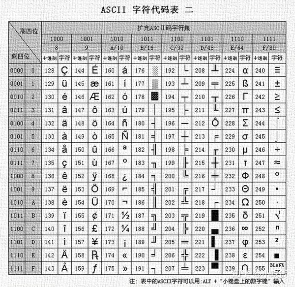 学习ASCII码详解 - 知乎