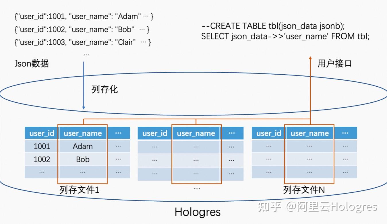 Hologres技术揭秘 Json半结构化数据的极致分析性能 知乎