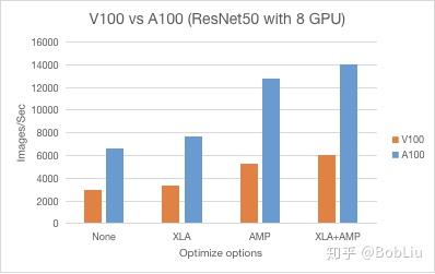 A100与V100训练与推理性能实测对比 - 知乎