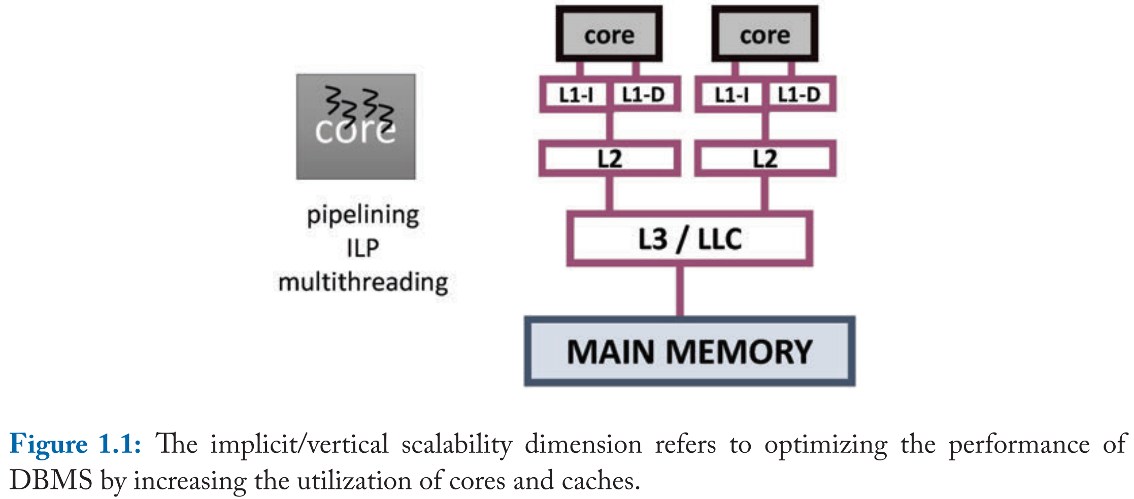 Databases on Modern Hardware - How to Stop Underutilization and Love Multicores 读书笔记 - 知乎
