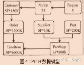 OLAP测试基准：PC-A、TPC-D、TPC-H和TPC-DS - 知乎