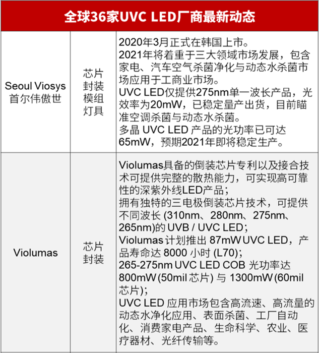 看36家UVC LED厂商动态，揭秘产业现状及趋势｜LEDinside深度好文 - 知乎