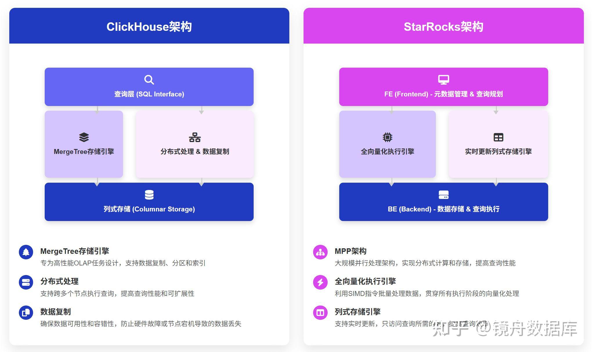 StarRocks vs ClickHouse：2025 年 OLAP 引擎终极对比指南 - 知乎