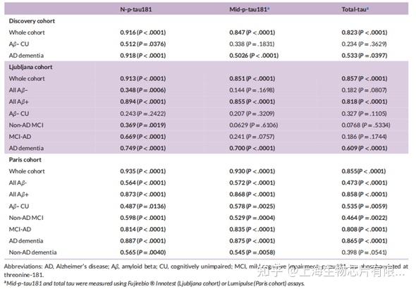 文献解读 | 脑脊液磷酸tau T181和T217生物标志物在阿尔茨海默病诊断中的临床表现的头对头比较 - 知乎