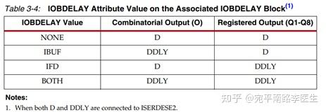 IO_bank、i/ologic、i/odelay、idelay_ctrl和i/oserdes - 知乎