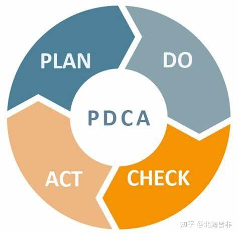 如何将PDCA循环应用进项目管理中 - 知乎