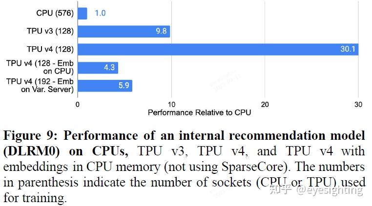 【芯片论文】谷歌TPU v4：用于机器学习的光学可重构超级计算机，具有嵌入的硬件支持 - 知乎