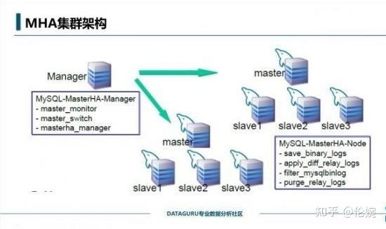 Mysql Dba从小白到大神实战 Mysql运维dba课程 炼数成金mysql企业运维视频教程 知乎