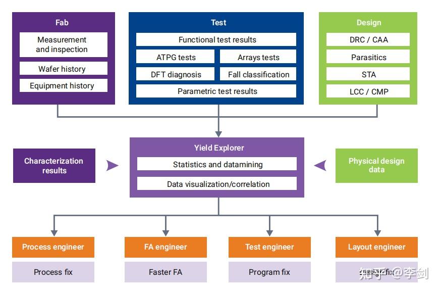 再谈半导体工业软件（二）——YMS系统：YMS系统的组成 - 知乎