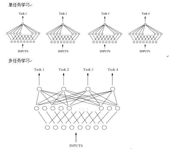 模型汇总-14 多任务学习-Multitask Learning概述 - 知乎