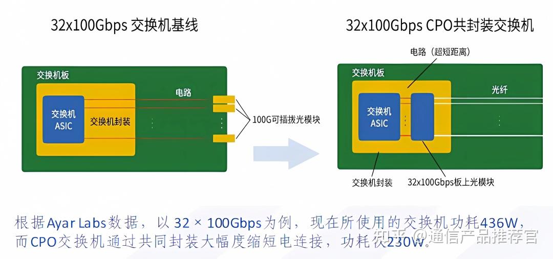 CPO和LPO谁将主宰未来数据中心光互连？ - 知乎