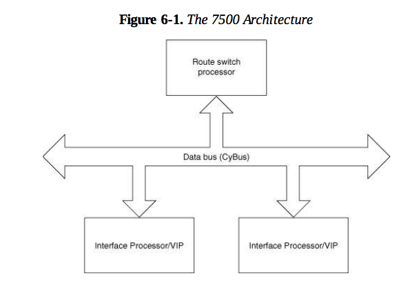 Inside Cisco IOS Software Architecture(第六章,7500硬件架构) - 知乎