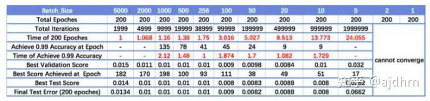 batchsize对模型训练的影响 - 知乎