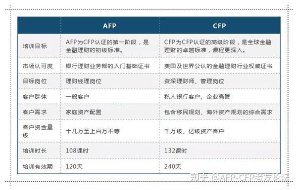 超详细！CFP国际金融理财师，一文全知道 - 知乎