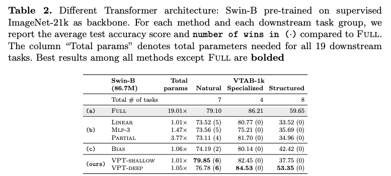 ECCV2022 Visual Prompt Tuning - 知乎