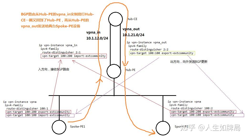 mpls vpn 的Hub&Spoke原理 - 知乎