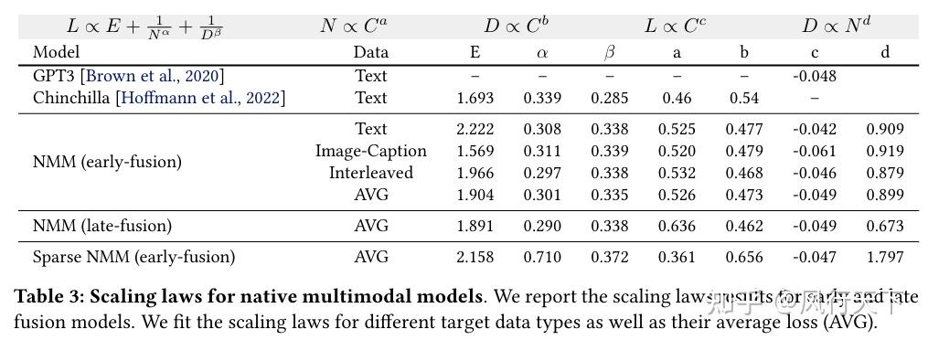 Scaling Laws for Native Multimodal Models - 知乎