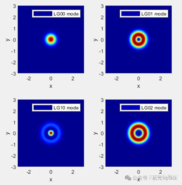 高阶激光模式MATLAB仿真之拉盖尔高斯模式 - 知乎