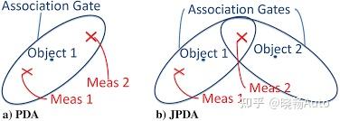 从一踏上自动驾驶上下求索之路（八）——联合概率数据关联JPDA - 知乎