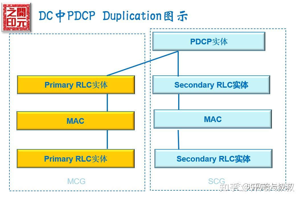 PDCP Duplication机制 - 知乎