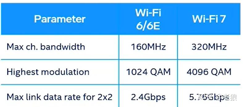 Wi-Fi 7 吞吐量提高了多少？还有哪些提高？预计哪一年普及？ - 知乎