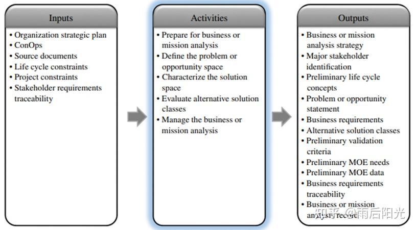INCOSE业务或任务分析流程 SPEM模型 - 知乎