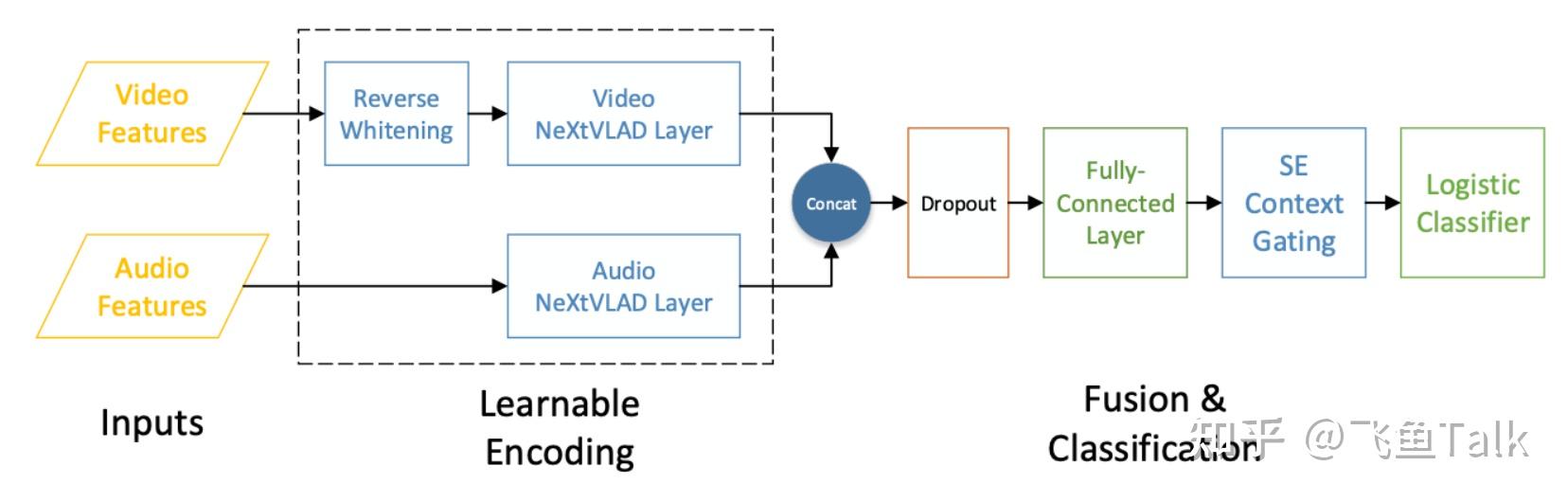 视频分类 | 论文 2018 [NeXtVLAD] NeXtVLAD：An Efficient Neural Network to Aggregate Frame-level ... - 知乎
