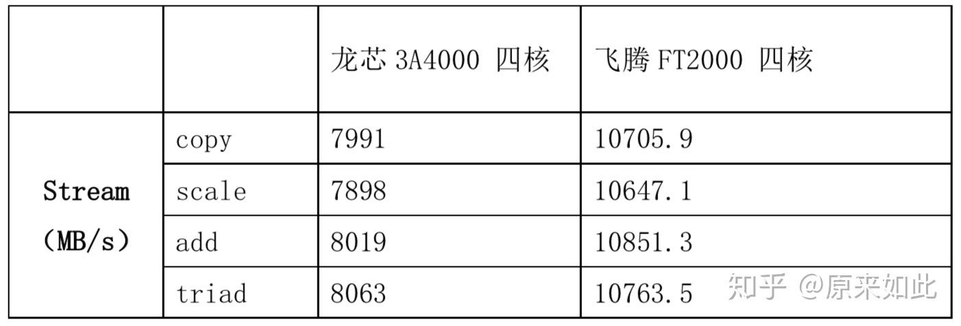 硬核评测：龙芯3A4000处理器的真实性能 - 知乎