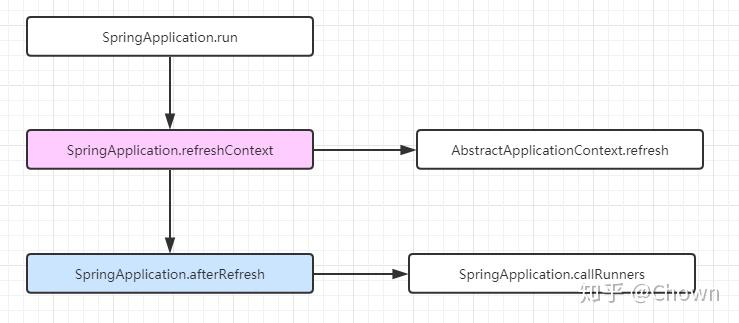 Spring Boot 执行初始化逻辑的方法 - 知乎