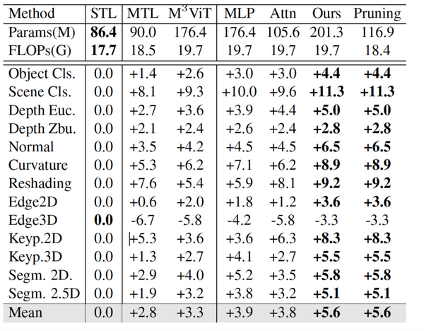 CVPR 2023 | 模块化MoE将成为视觉多任务学习基础模型 - 知乎