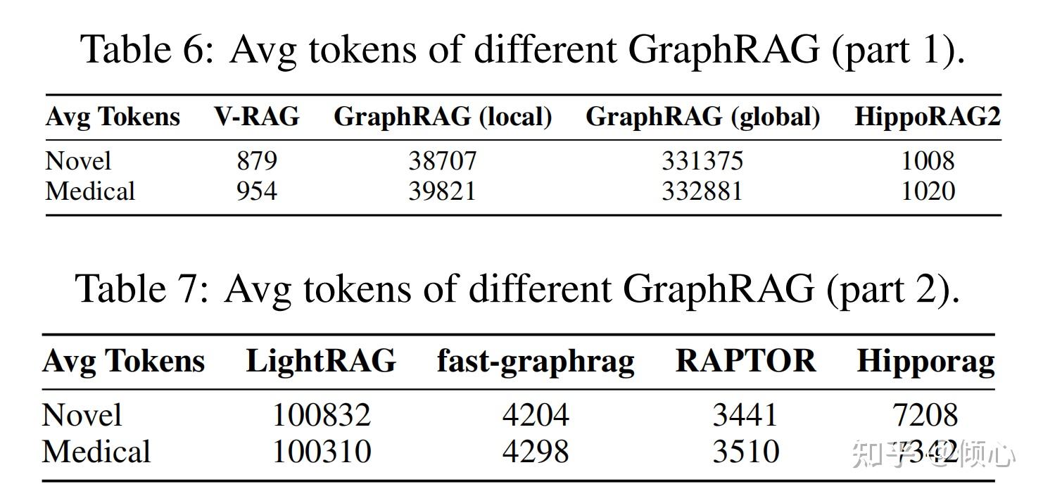 首个全面评估图检索增强生成的基准测试GraphRAG-Bench - 知乎