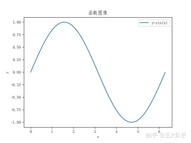 Matplotlib画图入门 知乎 