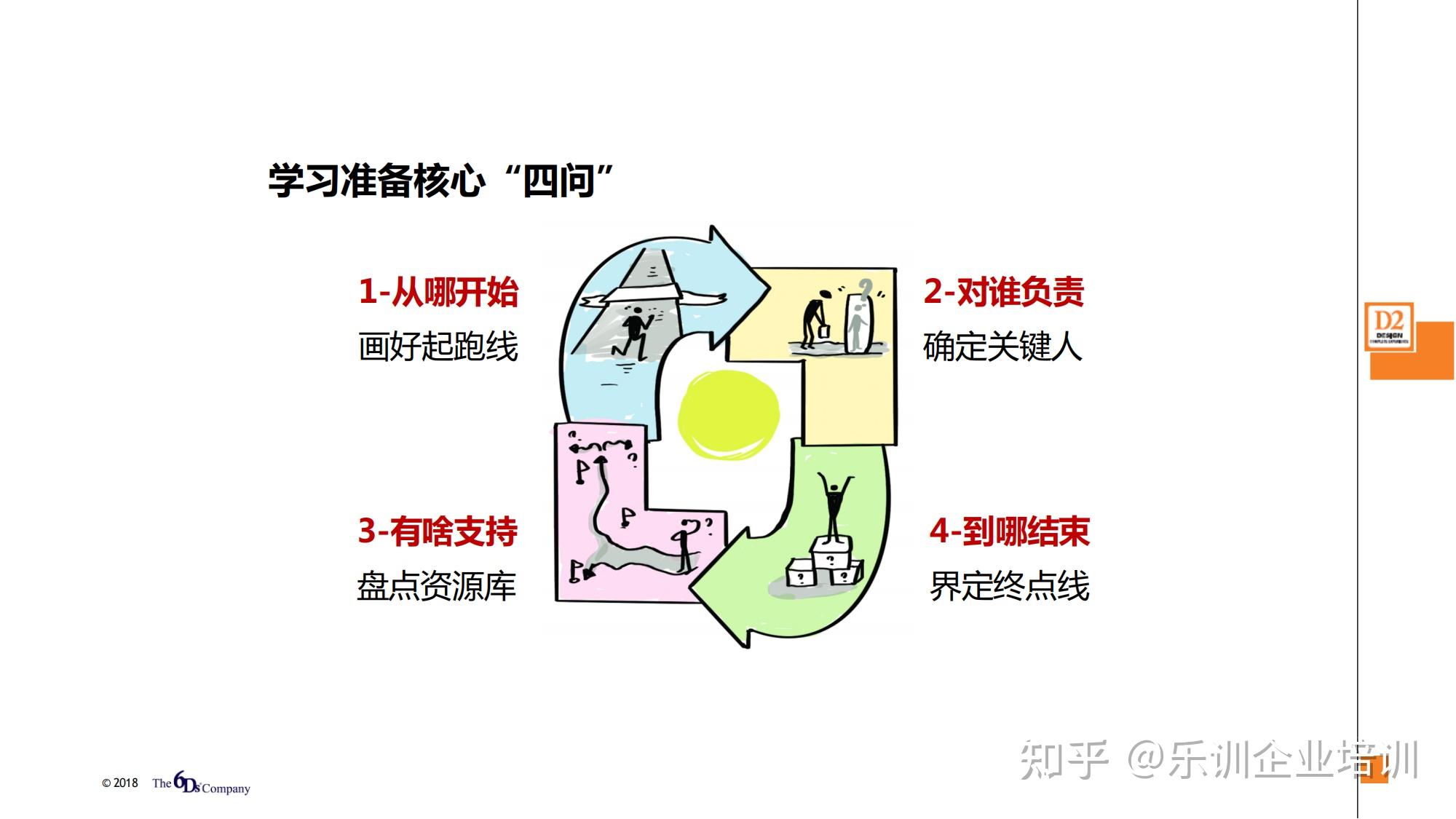 基于6Ds的学习项目设计 - 知乎