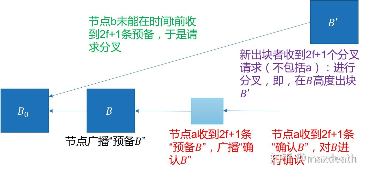 突破区块链不可能三角（四）——区块链中的BFT及HotStuff BFT（Libra BFT）分析 - 知乎