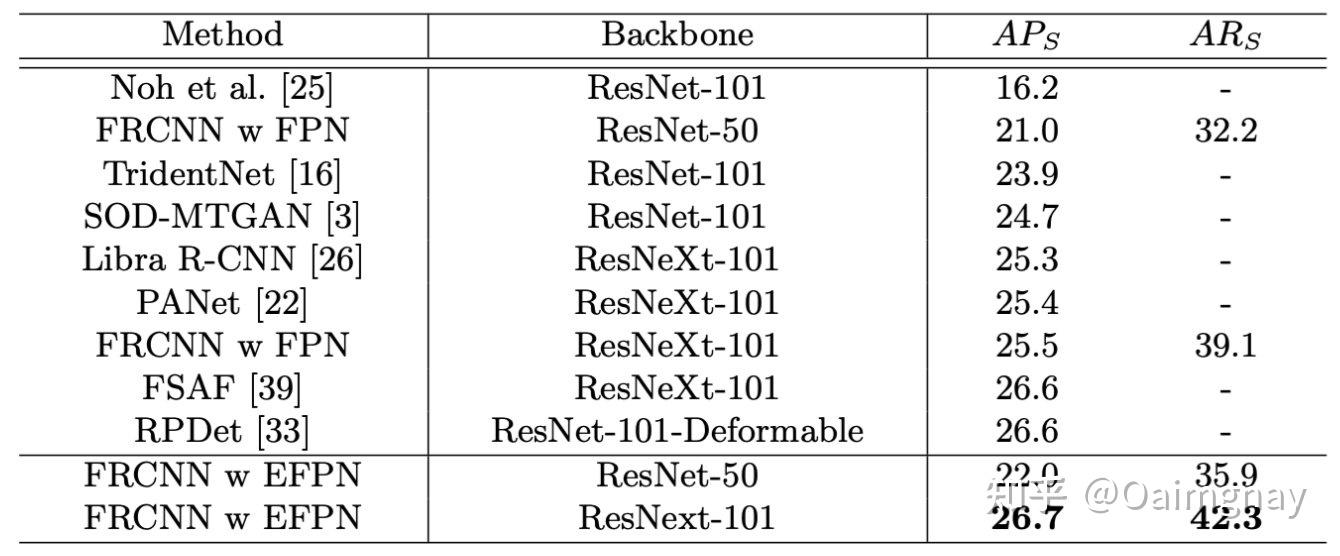 Extended Feature Pyramid Network for Small Object Detection - 知乎