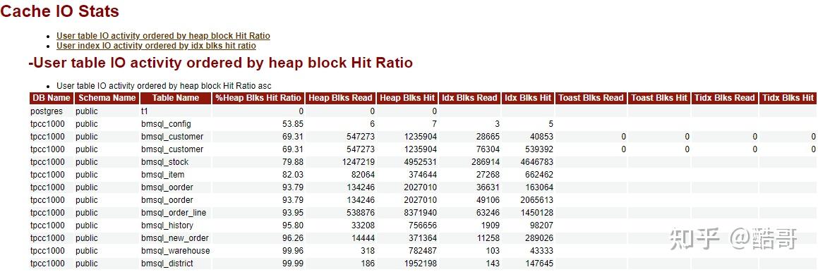 openGauss WDR报告详细解读 - 知乎