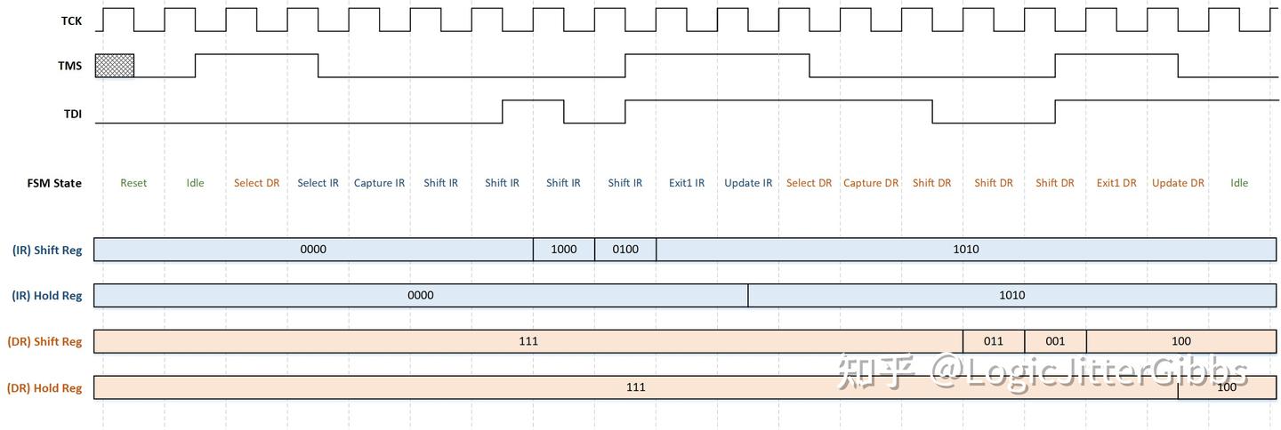 [译文] Example showing JTAG Operation // JTAG 运行示例 - 知乎