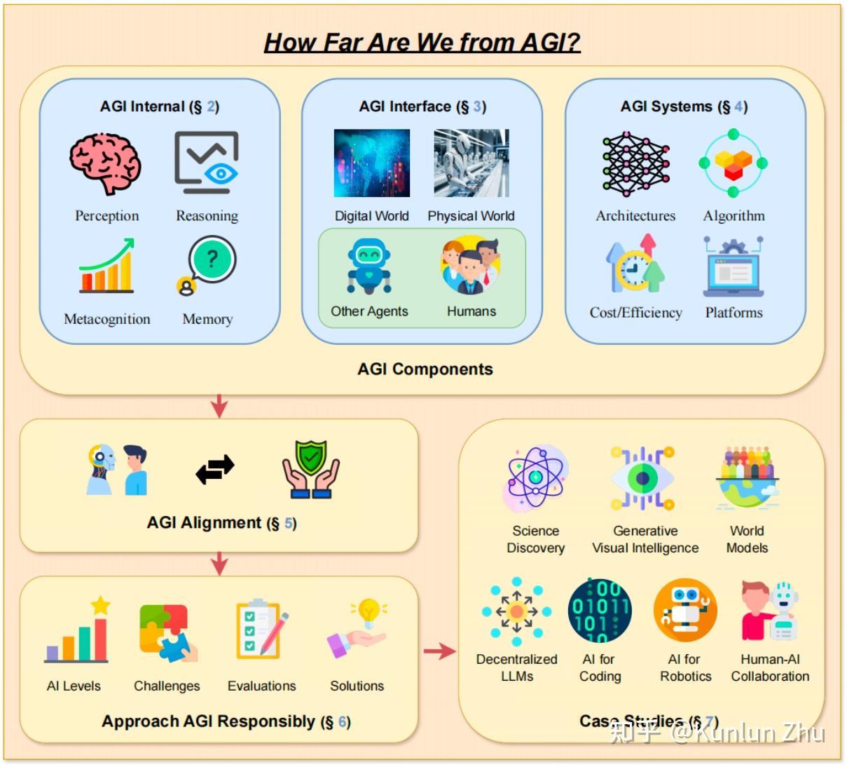 AGI发展全面综述，我们还要多久到达AGI? - 知乎