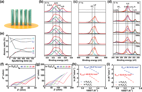 Adv. Energy Mater.｜垂直排列MXene纳米片阵列调控锂金属成核与生长 - 知乎