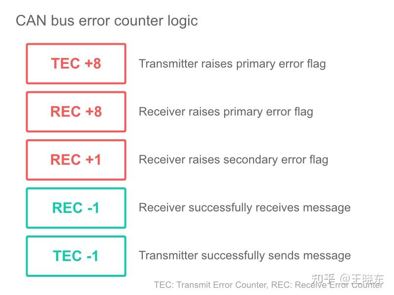 CAN总线中的位填充(Bit Stuffing)与错误帧(Error Frame) - 知乎