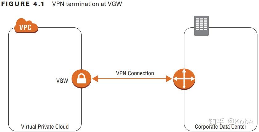 AWS高级网络官方学习指南 _ Chapter4 Virtual Private Networks(VPN) - 知乎