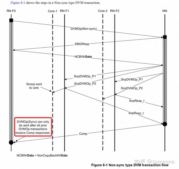 CHI协议 — DVM操作 - 知乎