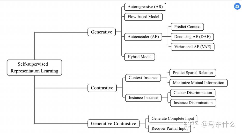 Self-supervised Learning - 知乎