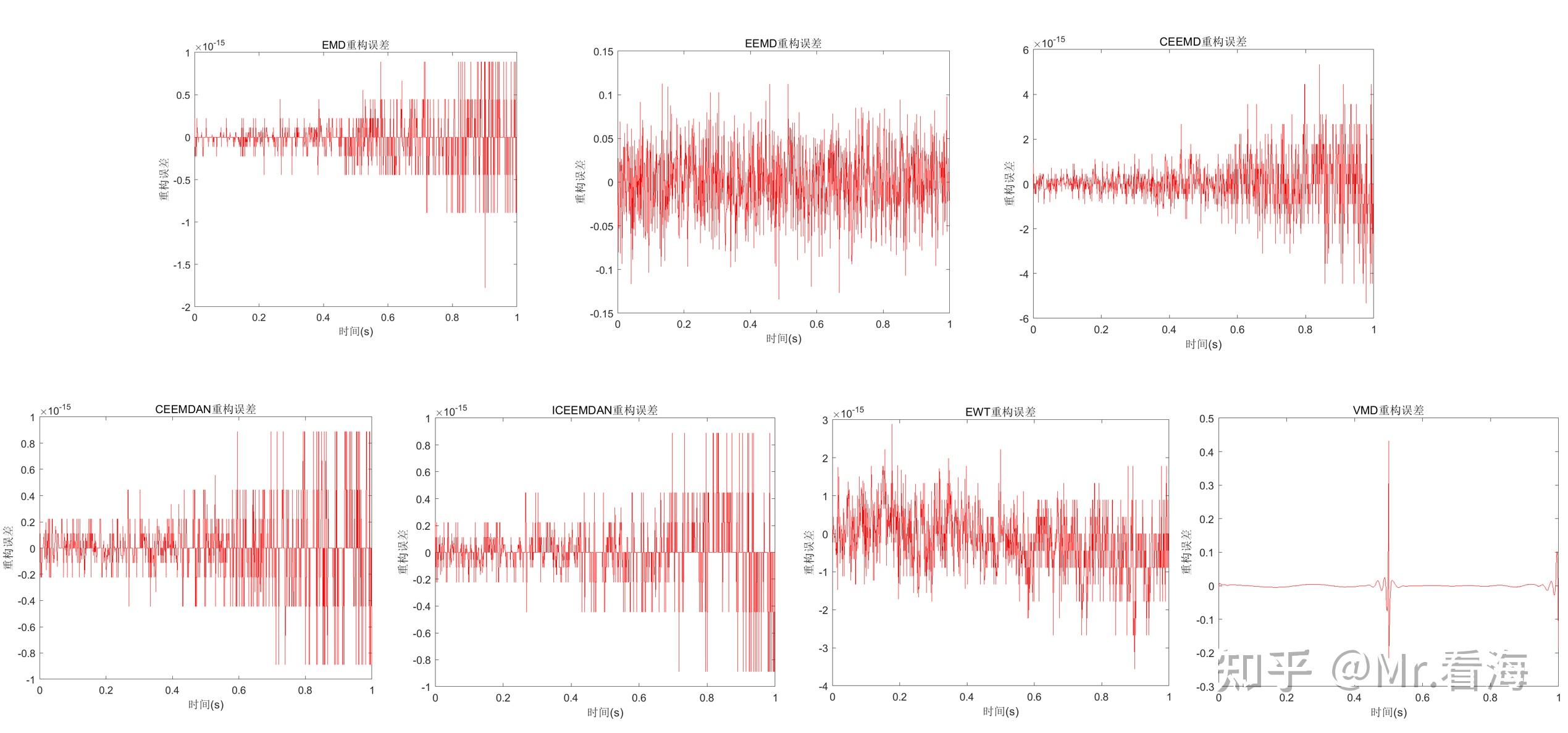 类EMD的“信号分解方法”横向对比详解，EMD，EEMD，CEEMD，CEEMDAN，ICEEMDAN，EWT，VMD优劣对比。附一行代码实现所有分解方法，7合1的MATLAB代码！ - 知乎