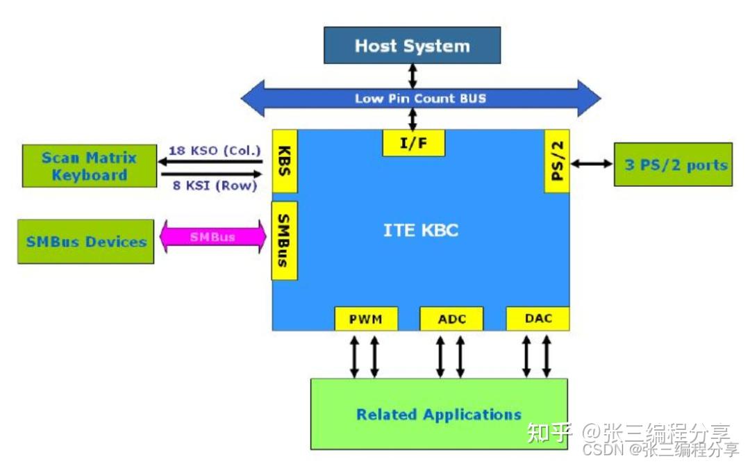 0.嵌入式控制器（Embedded Controller，EC）学习embedded controller开发概述 - 知乎