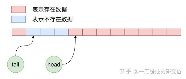 深入剖析（JDK）ArrayQueue源码 - 知乎