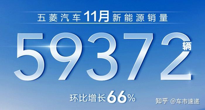 59372辆，环比增长66%，五菱11月新能源汽车销量出炉 - 知乎