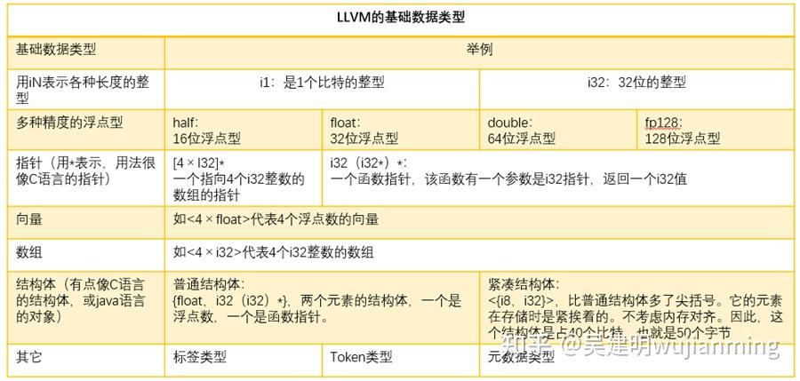 LLVM IR类型系统结构分析 - 知乎