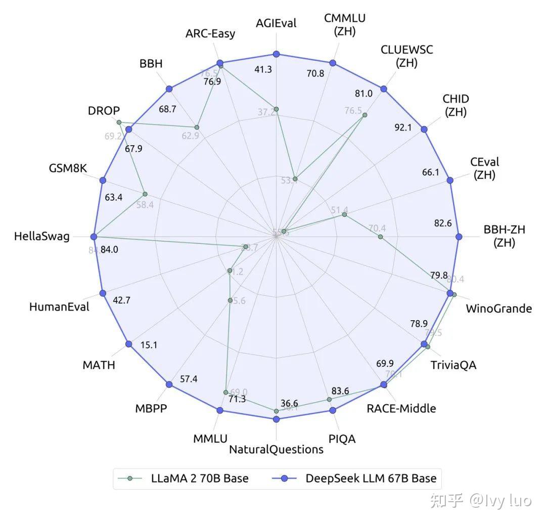 深度求索发布 67B 大模型，以「开源」加速 AGI 时代到来 - 知乎